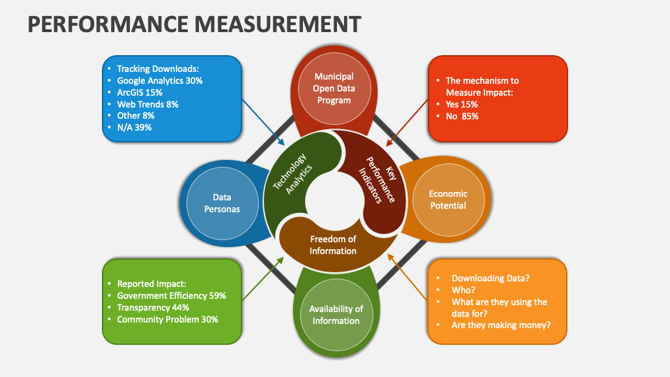 Performance Measurement PowerPoint Presentation Slides - PPT Template