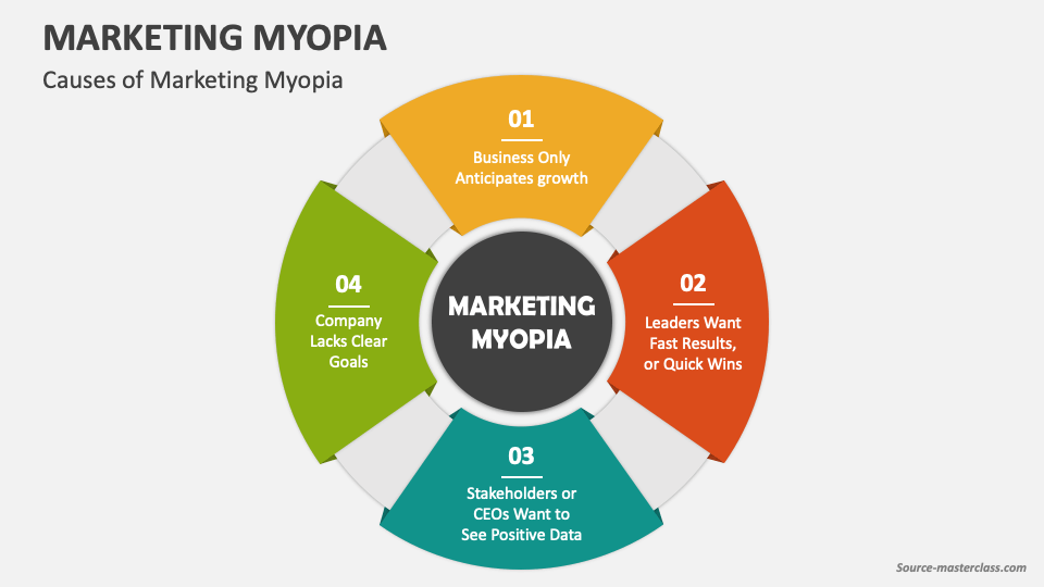 Marketing Myopia PowerPoint and Google Slides Template - PPT Slides