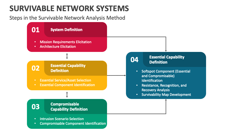 Survivable Network Systems PowerPoint and Google Slides Template - PPT ...