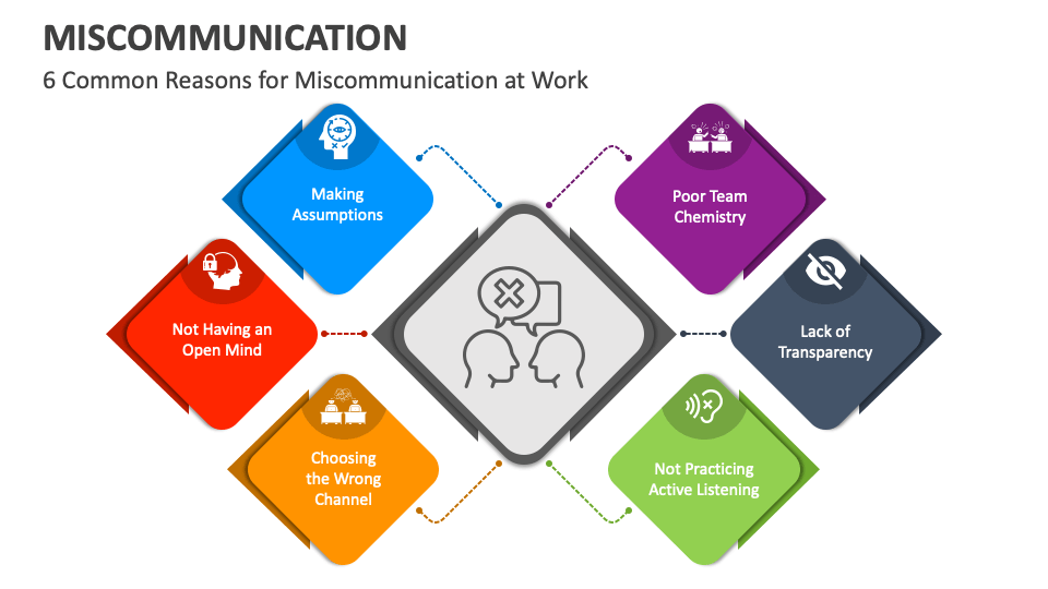 Miscommunication PowerPoint and Google Slides Template - PPT Slides