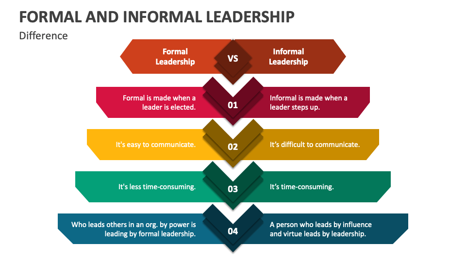 Formal and Informal Leadership PowerPoint and Google Slides Template ...
