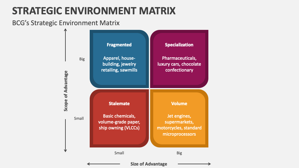 Strategic Environment Matrix PowerPoint and Google Slides Template ...