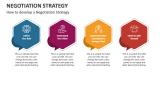 Negotiation Strategy PowerPoint and Google Slides Template - PPT Slides