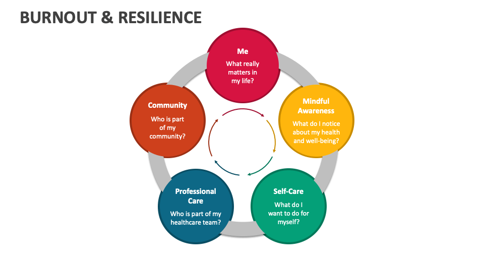 Burnout & Resilience PowerPoint and Google Slides Template - PPT Slides
