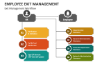 Employee Exit Management PowerPoint and Google Slides Template - PPT Slides