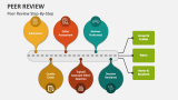 Peer Review PowerPoint and Google Slides Template - PPT Slides