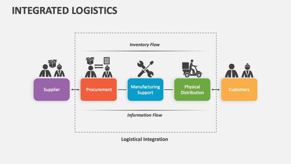 Integrated Logistics PowerPoint and Google Slides Template - PPT Slides