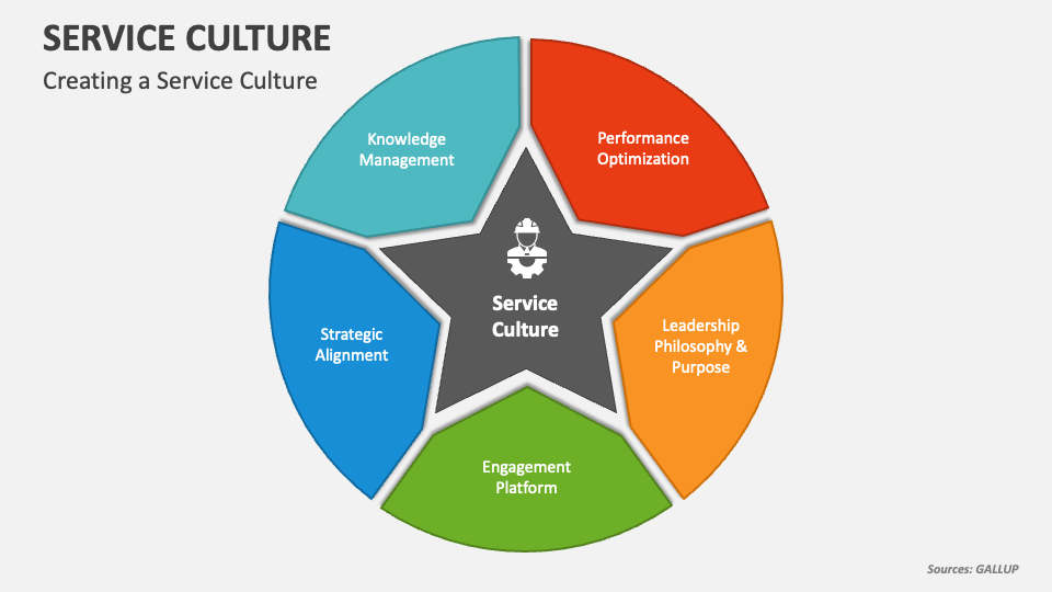 Service Culture PowerPoint Presentation Slides - PPT Template