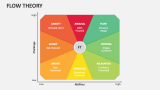 Flow Theory PowerPoint and Google Slides Template - PPT Slides