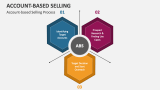 Account-Based Selling PowerPoint and Google Slides Template - PPT Slides