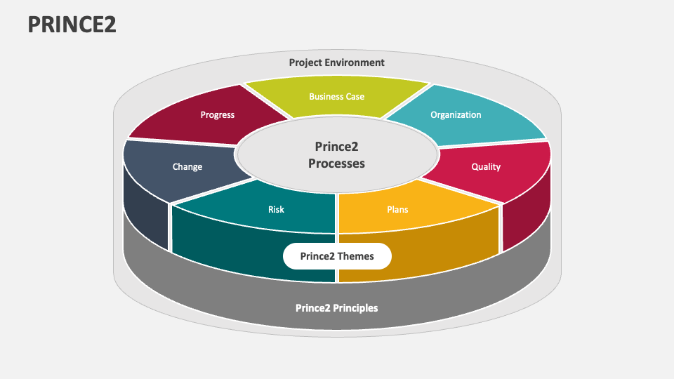 Prince2 PowerPoint Presentation Slides - PPT Template