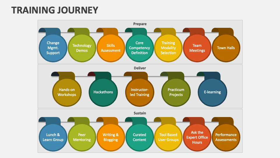 Training Journey PowerPoint Presentation Slides - PPT Template