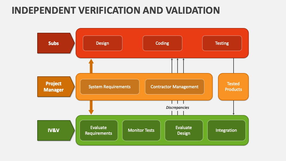 Independent Verification and Validation PowerPoint and Google Slides ... Independent Verification and Validation PowerPoint and Google Slides ...