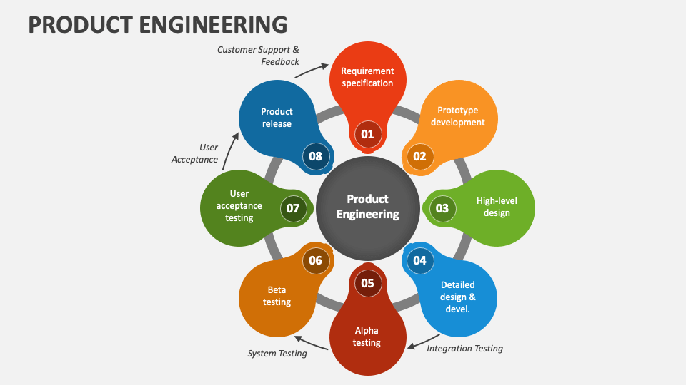 Product Engineering PowerPoint Presentation Slides - PPT Template