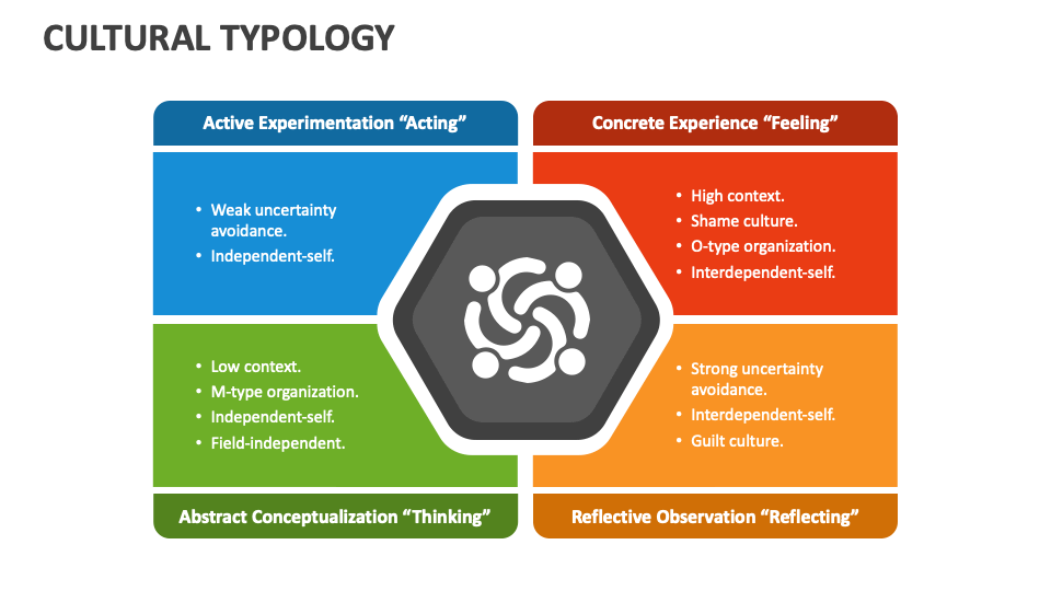 Cultural Typology PowerPoint Presentation Slides - PPT Template