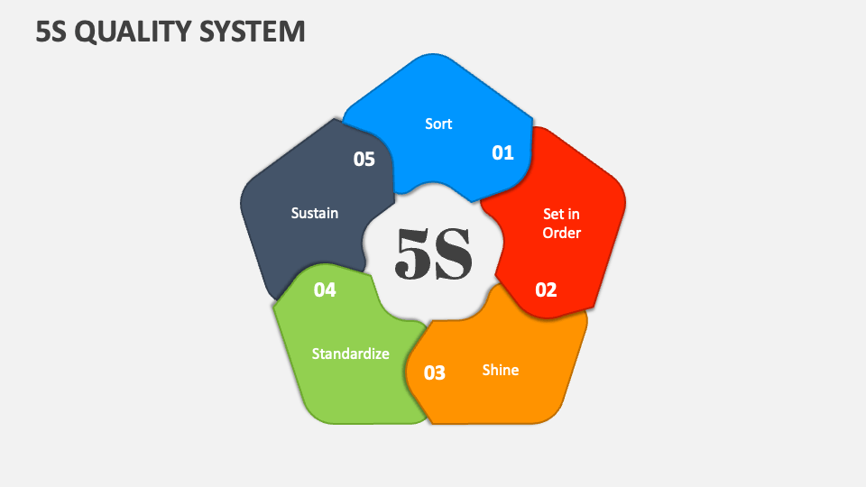 5S Quality System PowerPoint Presentation Slides - PPT Template
