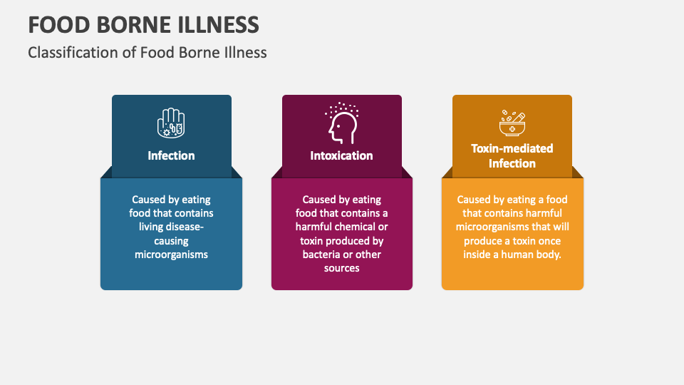 Food Borne Illness PowerPoint Presentation Slides - PPT Template