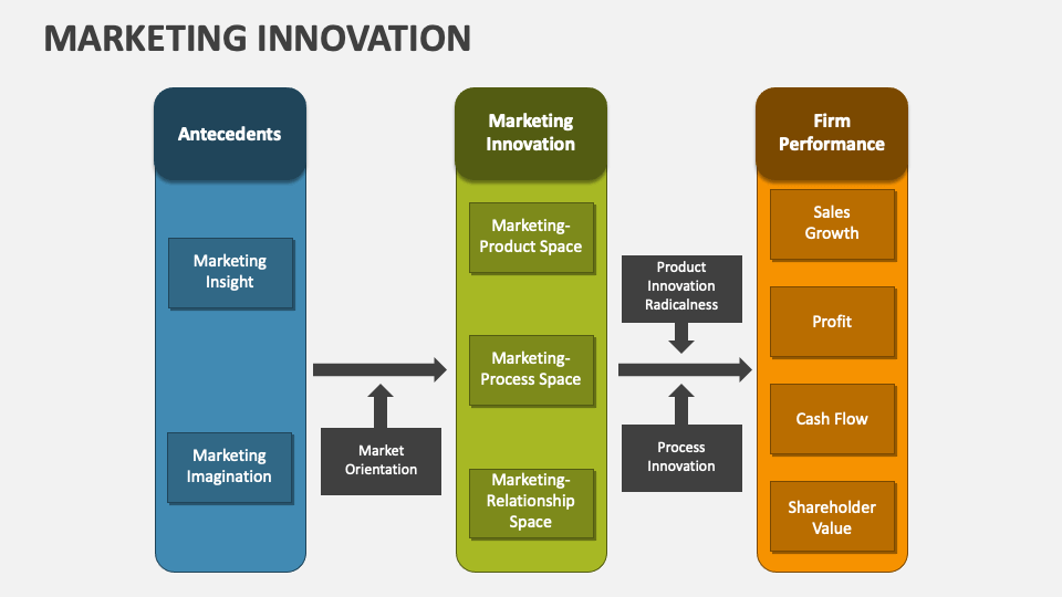 Marketing Innovation PowerPoint and Google Slides Template - PPT Slides