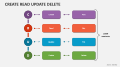 Create Read Update Delete PowerPoint and Google Slides Template - PPT Slides