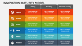 Innovation Maturity Model PowerPoint Presentation Slides - PPT Template