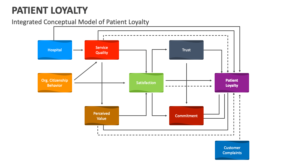 Patient Loyalty PowerPoint and Google Slides Template - PPT Slides
