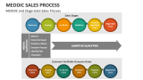MEDDIC Sales Process PowerPoint and Google Slides Template - PPT Slides