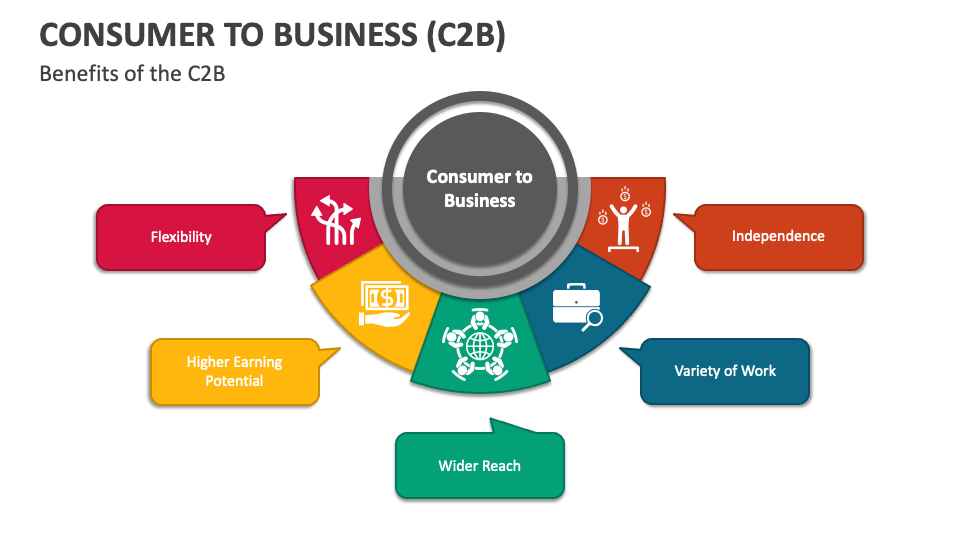 Consumer to Business (C2B) PowerPoint and Google Slides Template - PPT Slides