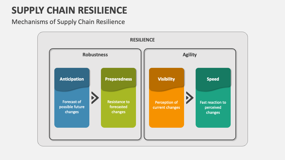 Supply Chain Resilience PowerPoint and Google Slides Template - PPT Slides