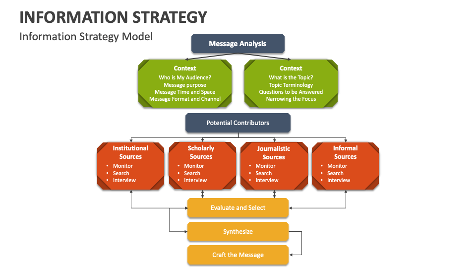 Information Strategy PowerPoint and Google Slides Template - PPT Slides