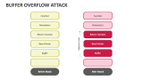 Buffer Overflow Attack PowerPoint and Google Slides Template - PPT Slides