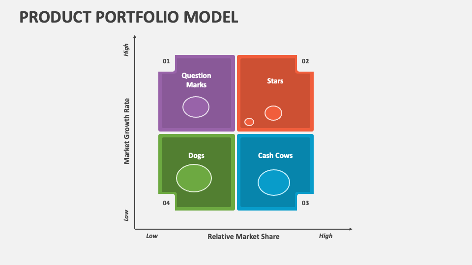 Product Portfolio Model PowerPoint and Google Slides Template - PPT Slides Product Portfolio Model PowerPoint and Google Slides Template - PPT Slides