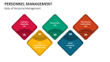 Personnel Management PowerPoint and Google Slides Template - PPT Slides