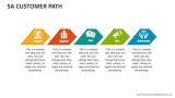 5A Customer Path PowerPoint and Google Slides Template - PPT Slides