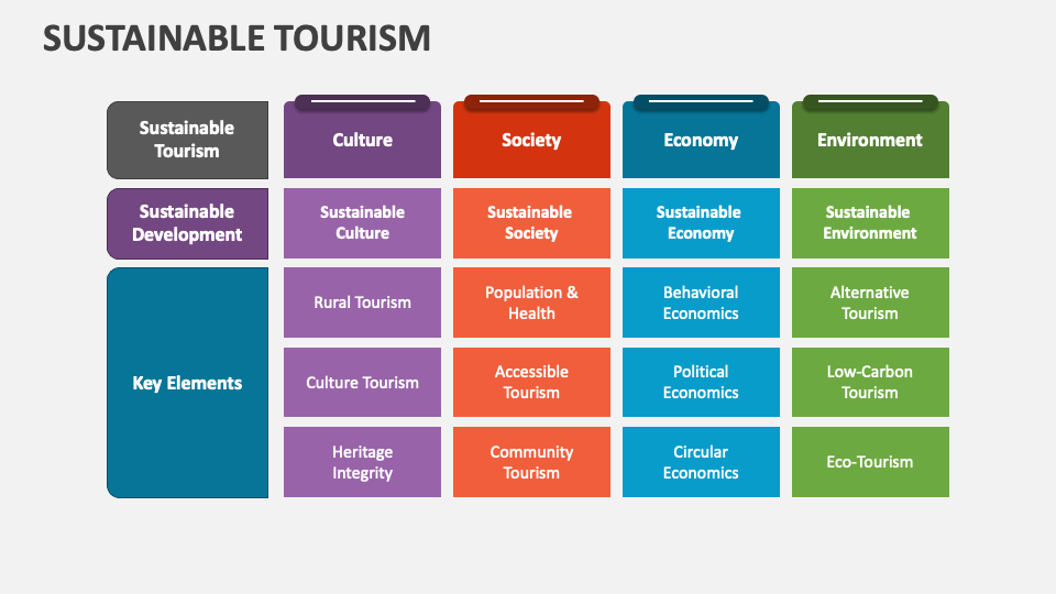 Sustainable Tourism PowerPoint Presentation Slides - PPT Template