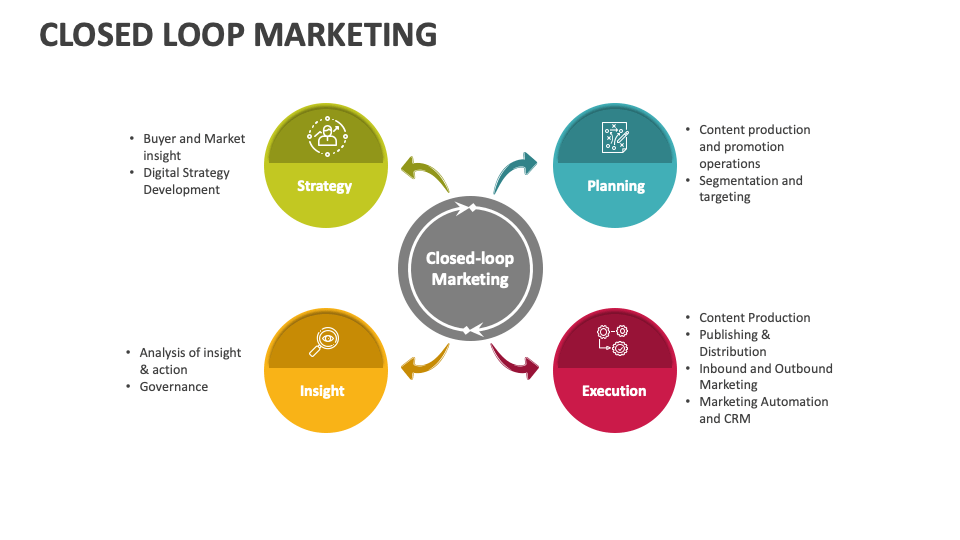 Closed Loop Marketing PowerPoint Presentation Slides - PPT Template