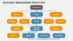 Resource Breakdown Structure PowerPoint Presentation Slides - PPT Template