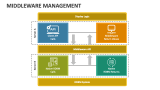 Middleware Management PowerPoint and Google Slides Template - PPT Slides