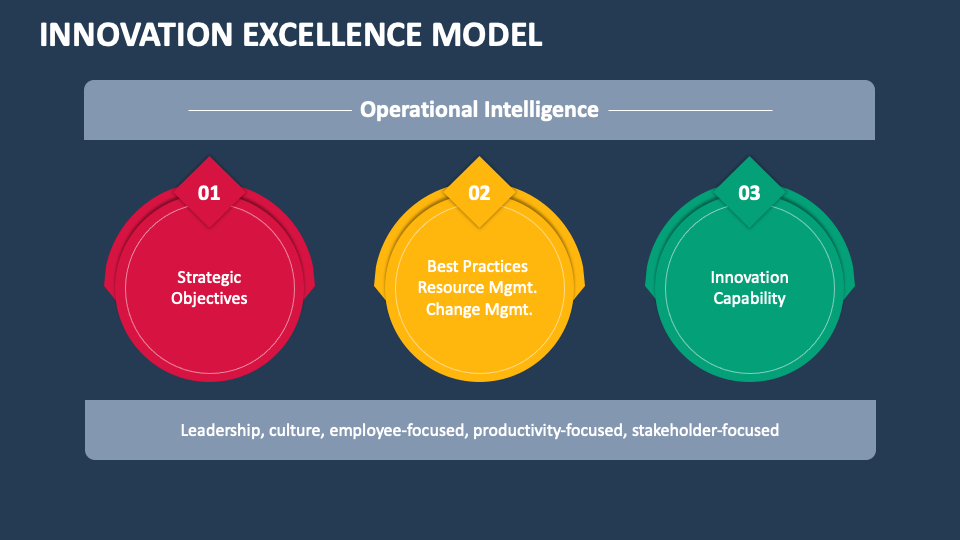 Innovation Excellence Model PowerPoint and Google Slides Template - PPT Slides