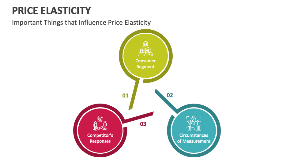 Price Elasticity PowerPoint and Google Slides Template - PPT Slides