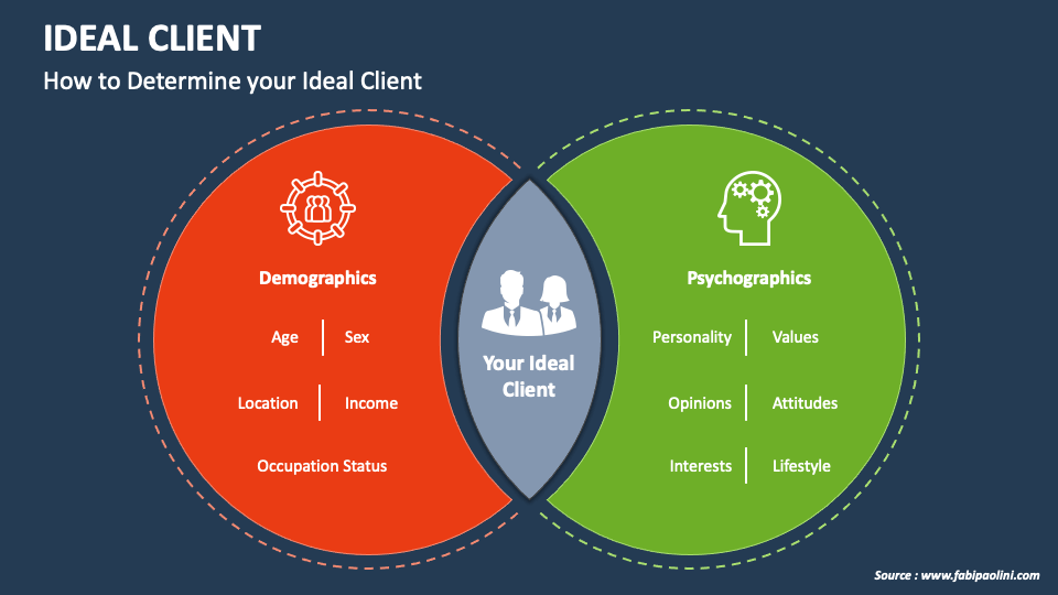Ideal Client PowerPoint and Google Slides Template - PPT Slides