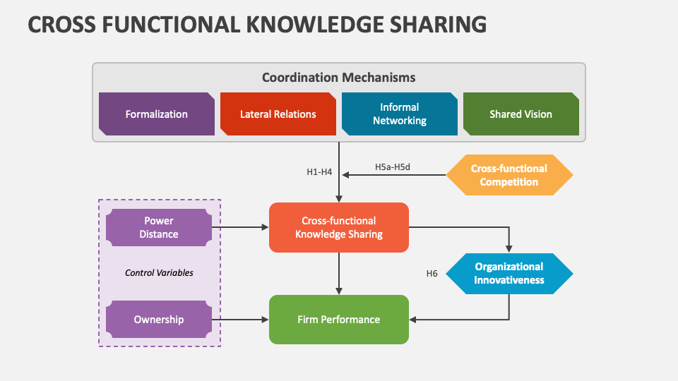 Cross Functional Knowledge Sharing PowerPoint and Google Slides ... Cross Functional Knowledge Sharing PowerPoint and Google Slides ...