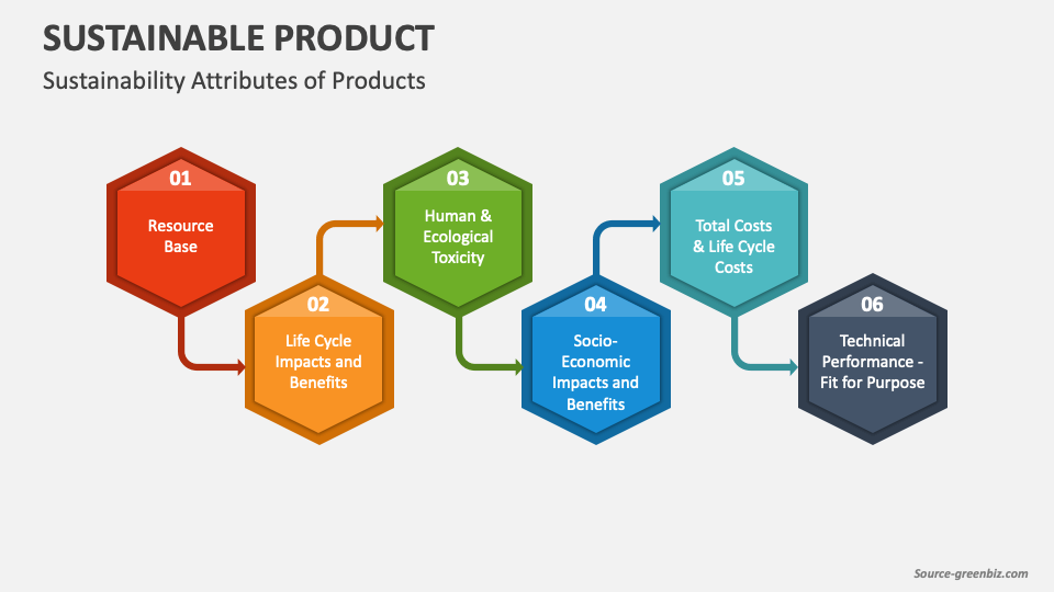 Sustainable Product PowerPoint and Google Slides Template - PPT Slides