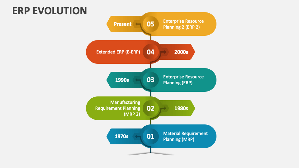 ERP Evolution PowerPoint and Google Slides Template - PPT Slides
