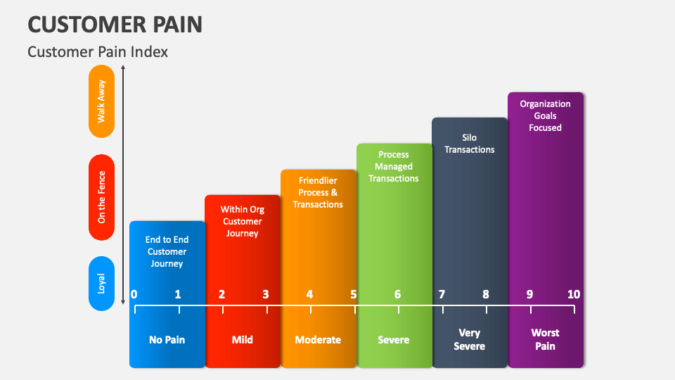 Customer Pain PowerPoint and Google Slides Template - PPT Slides