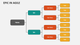 Epic in Agile PowerPoint Presentation Slides - PPT Template