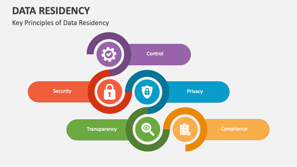 Data Residency PowerPoint and Google Slides Template - PPT Slides