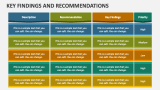 Key Findings and Recommendations PowerPoint and Google Slides Template ...