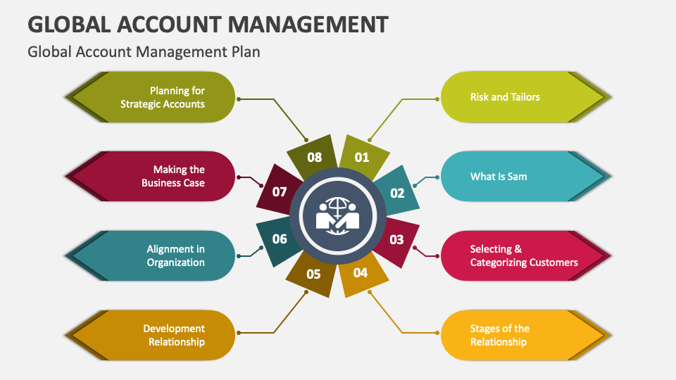 Global Account Management PowerPoint and Google Slides Template - PPT Slides