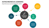Asynchronous Learning PowerPoint and Google Slides Template - PPT Slides