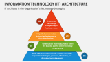 Information Technology (IT) Architecture PowerPoint Presentation Slides ...